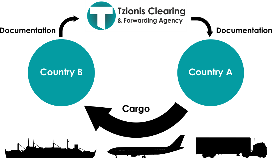 Triangular Shipments | Tzionis Clearing